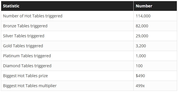 partypoker Hot Tables Triggered 110,000 Times since Launch - Poker ...
