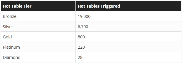Hot Tables Triggered 27,000 Times in First Five Days on partypoker ...