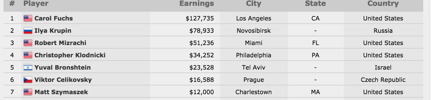2015 WSOP: Carol Fuchs Wins Event #52: $1,500 Dealers Choice - Poker ...
